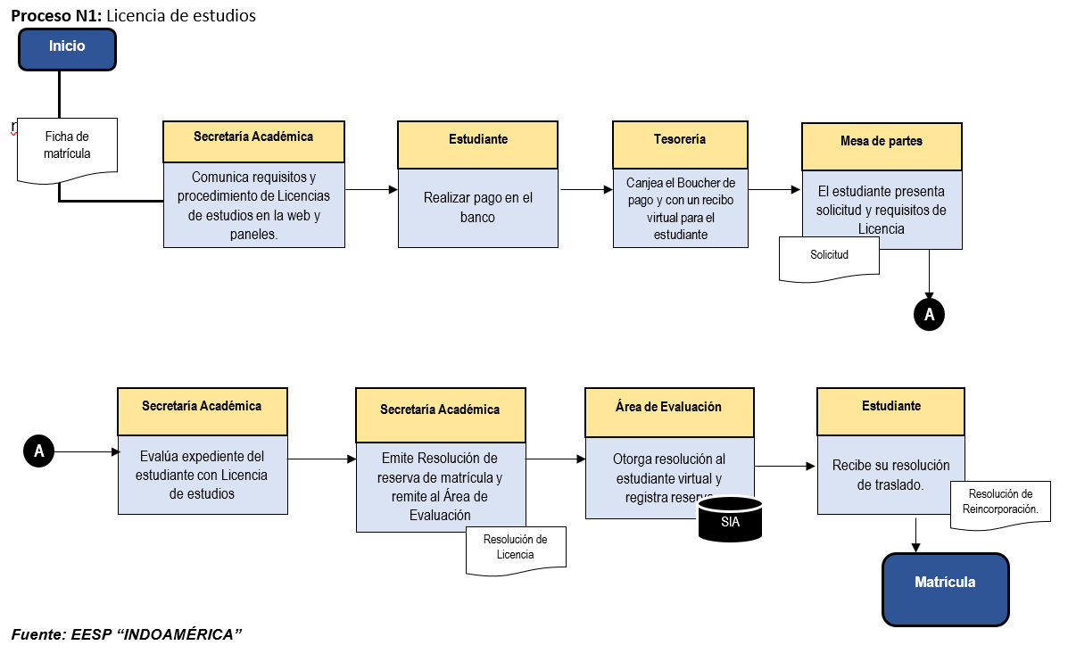 PROCESOS ACADÉMICOS – EESPP INDOAMÉRICA