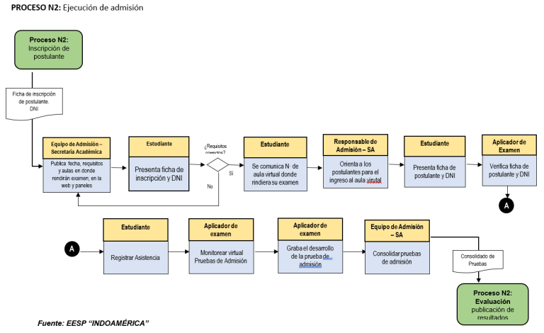 PROCESOS ACADÉMICOS – EESPP INDOAMÉRICA